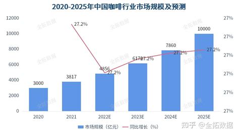 咖啡正成为年轻人社交硬通货，咖啡市场再度升温 知乎