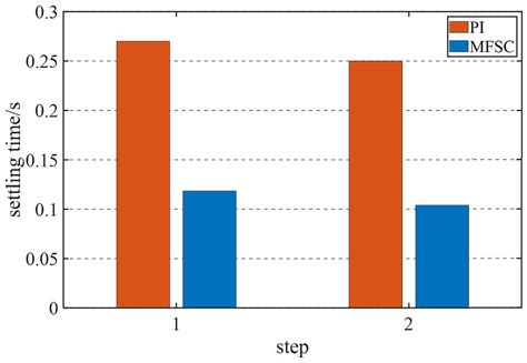 Ms A New Sensorless Control Strategy Of The Pmlsm Based On An Ultra Local Model Velocity