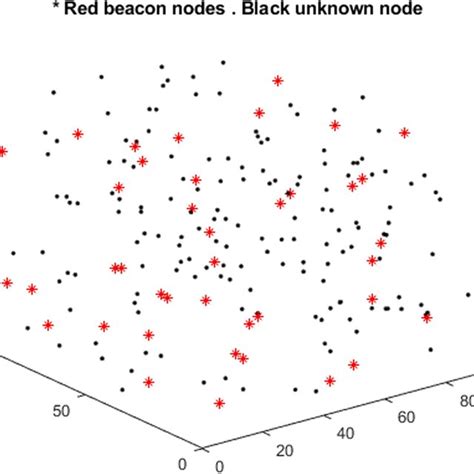 Percentage Of Anchor Nodes Effect On The Ale Download Scientific Diagram