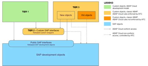 Three Tier Extensibility Model In Sap Cloud Systems Mdp Group
