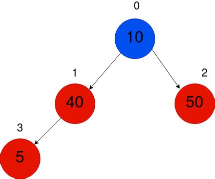 Min Heap Binary Tree Digitalocean