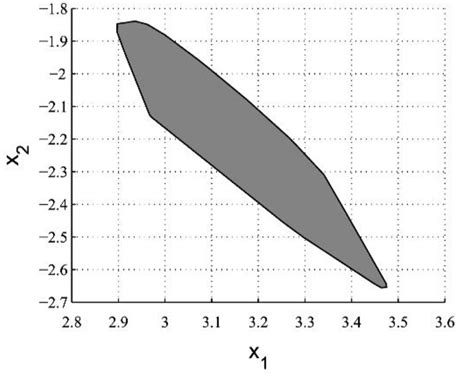 Bivariate Confidence Regions Download Scientific Diagram