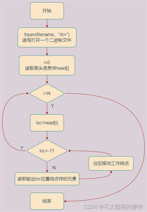 数据结构课程设计——散列文件的插入、删除和查找 Csdn博客