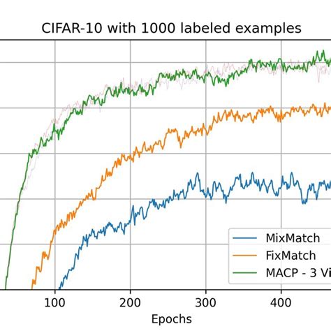 Performance Comparison Between Macp And Fully Supervised Method A