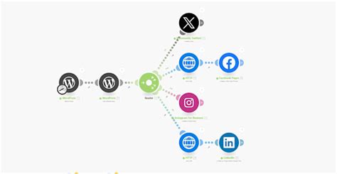 create automation using make integromat by sachin automate fiverr