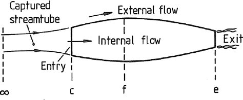 figure 1 3 from passive flow control in boundary layer ingesting semi