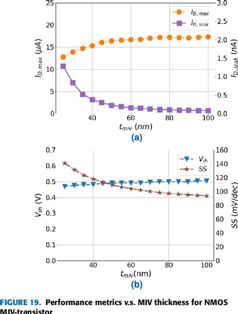 Figure 1 From Modeling And Design Of Dual Purpose MIV In Monolithic 3D