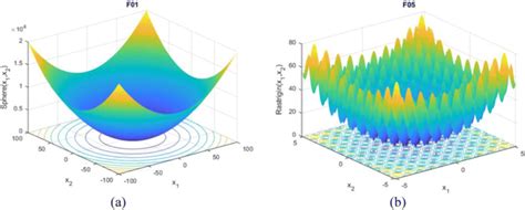 Plots Of Objective Functions With Two Variables A Sphere F01 And B