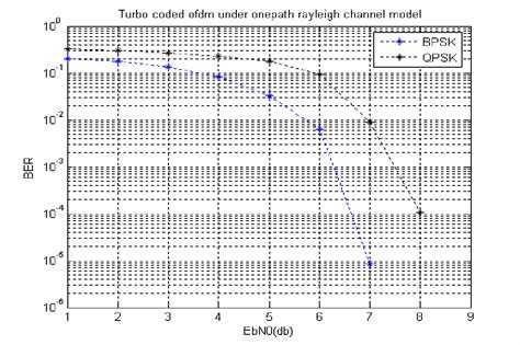 Figure 5 5 From Performance Analysis Of Turbo Coded Ofdm In Wireless Application Semantic Scholar