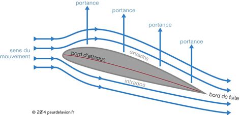 Des Livres Et Des Idées « Comment Vole Un Avion