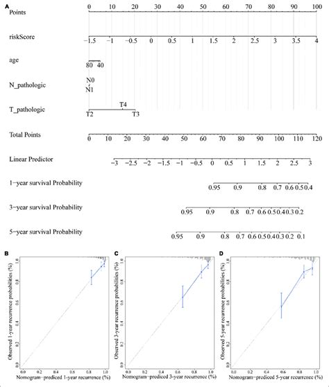 a nomogram for recurrence prediction a nomogram based on the