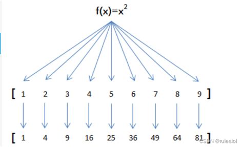 Js 13 高阶函数js 数组高阶函数 Csdn博客