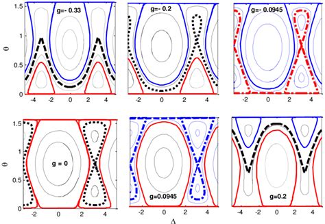 Phase Portraits For System 3 5 In The Plane θ For K 0 9 And Download Scientific