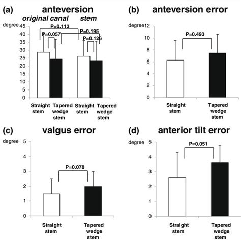 Accuracy Of Stem Alignment A Comparisons Of The Mean Values Of