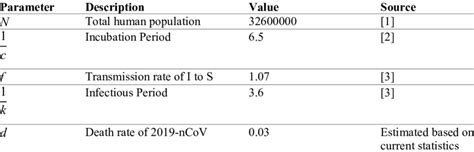 Description Of The Parameters And Their Corresponding Values Used In Download Scientific