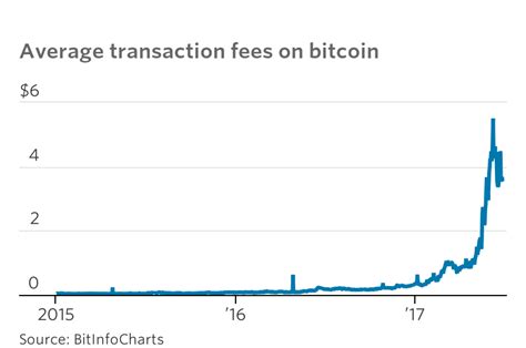 How Are Bitcoin Transaction Fees Determined Earn Bitcoin Free Sinhala