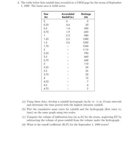 Solved The Table Below Lists Rainfall Data Recorded At A Chegg