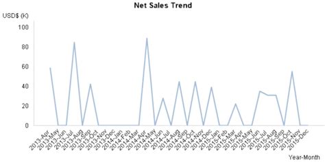 Qlikview Trendline With Missing Values Harvesting Wisdom
