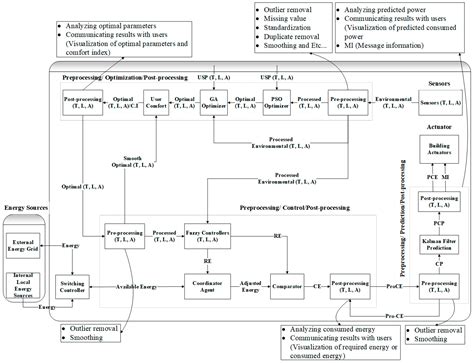 Sensors Free Full Text Optimization Of Distributed Energy Resources