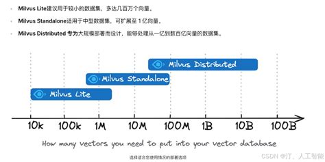 向量数据库该如何选择？milvus 、es、opensearch 快速对比：向量搜索能力与智能检索引擎的应用前景es向量检索 Vs