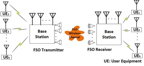 Generalized Multiuser Mimo Fso System Download Scientific Diagram