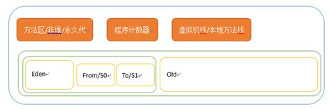 Jvm 浅析和线上系统性问题分析思路 Kbase Heap