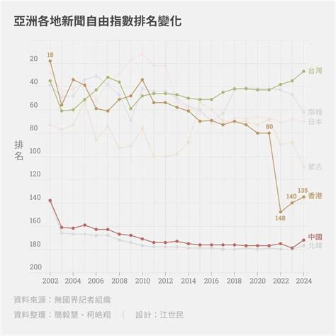 曾經是亞洲新聞自由前鋒的香港，2010年以後新聞自由度排名年年下滑，到了2022年更是一落千丈，自全球80名一路掉到148名。根據無國界記者