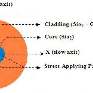 Operation Of Single Mode Step Index Fiber Download Scientific Diagram