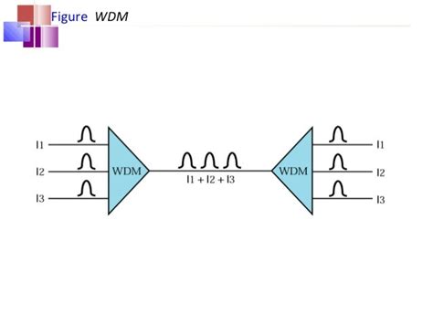 Multiplexing Wave Division Multiplexing