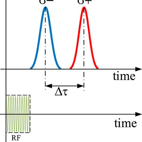 The RF And Pulse Sequence For Engineering The Population Distribution