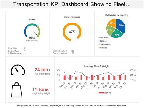 Transportation Kpi Dashboard Showing Fleet Delivery Status Loading Time