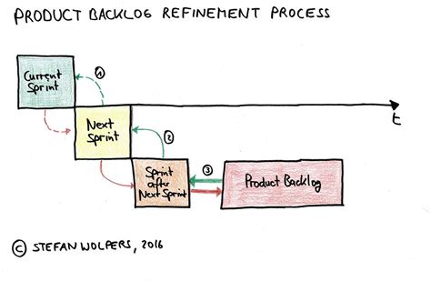 Product Backlog Refinement Agile Transition Part 2 Online Sales