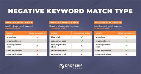 Negative Keywords STRETCH Your Pay Per Click Ad Budget