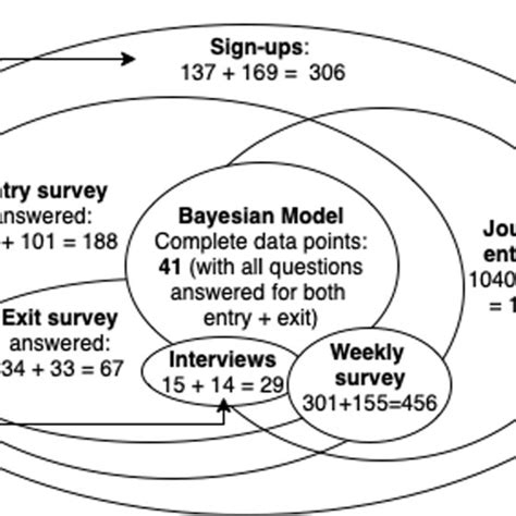 Break Down Of Collected Data And Subsets For Analysis Download