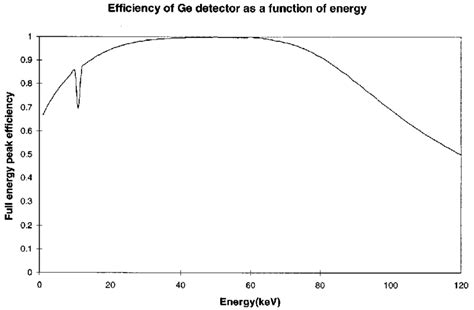 Overall Efficiency Of The Ge Detector As A Function Of Energy Download Scientific Diagram