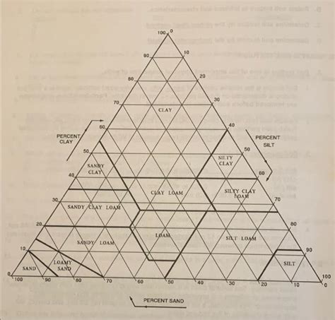 Solved Using The Textural Triangle On Page 167 Of The