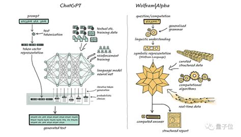 Chatgpt为啥这么强：万字长文详解 By Wolframalpha之父 知乎