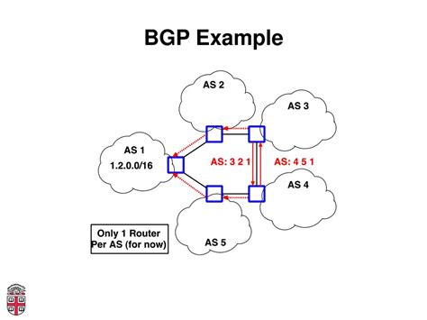 Csci 1680 Network Layer Inter Domain Routing Ppt Download