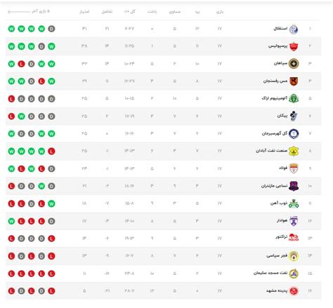 جدول لیگ برتر ایران بعد از برد استقلال و پرسپولیس