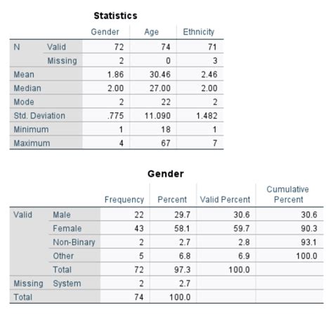 Solved Statistics Gender Begin Tabular Ll R R R R Chegg Com