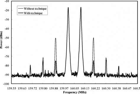 Two Tone Test Showing 25 Db Suppression Of 1m3 Download Scientific