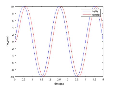 Control Response Curve Of Rbf Pid Under Alternating Load Download