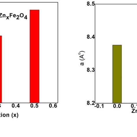 Relation Between Zn Concentration And A Average Crystallite Size And B