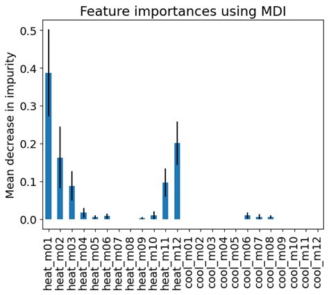 Tutorial Ensemble Methods For Electricity Demand Prediction — Machine Learning For Climate And