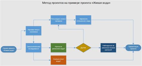 Microsoft Visio для образовательных учреждений Простые блок схемы Сценарии использования О