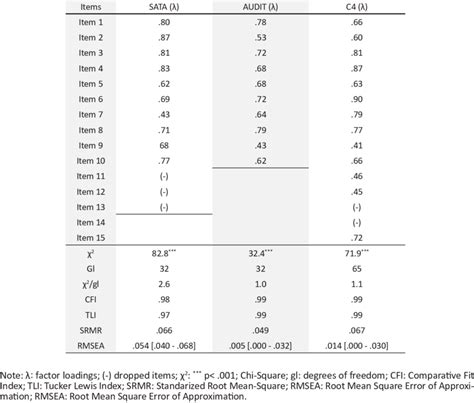 Confirmatory Factor Analysis With Dwls Estimation Of The Measures Of