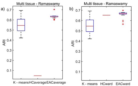 Comparison Of ARI Scores Produced By Different Clustering Algorithms On