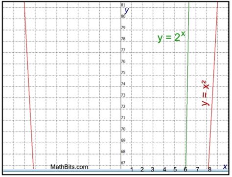 Comparing Growth of Linear, Quadratic & Exponential Functions - MathBitsNotebook(A1)