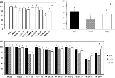 Accuracy Percent For Classification Of The Grains Among A Ten