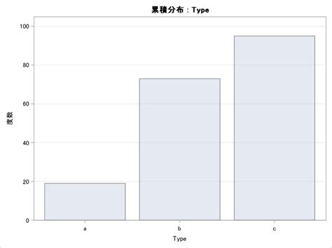Freqプロシジャでグラフを作成する 1 度数グラフ Picolabs jp